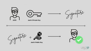 How digital signatures work in blockchain - UBC Digital Magazine